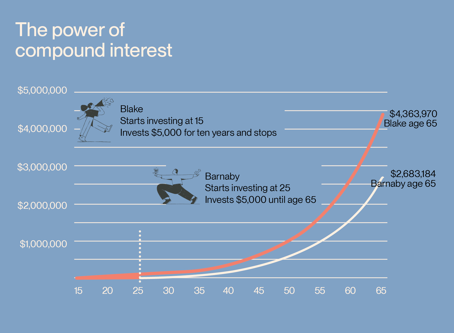 Finding the right balance between having fun now and saving for ...